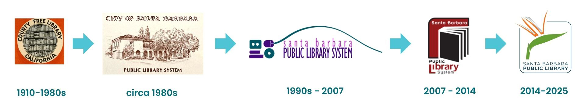 five different sbpl logos. pre1900s: county free library wording in a circle surrounding ...